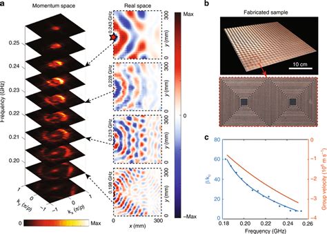 Measured Momentum Space Field Distributions In Real Space And
