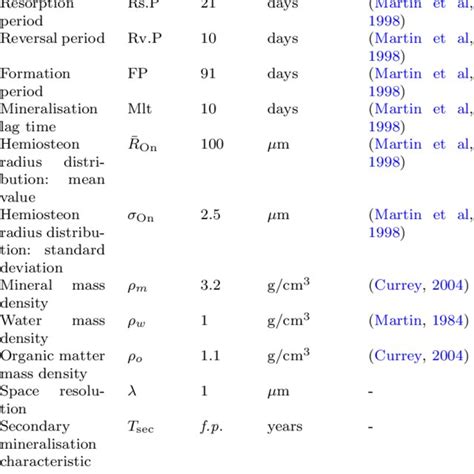 input parameters for the discrete bone remodelling model f p free