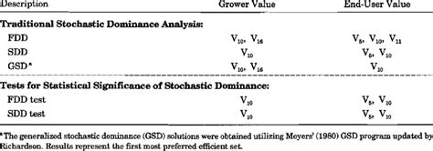 Risk Efficient Sets Of Varieties Using Stochastic Dominance Criteria Download Table