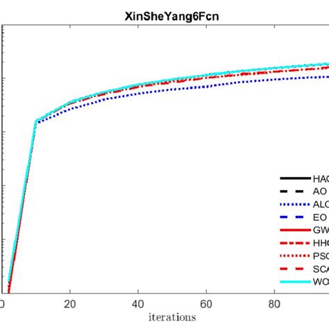 Scalability Experiments On Multimodal Benchmark Functions Continued We Download Scientific