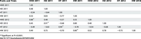 The Correlation Coefficients Between Different Traits And Years