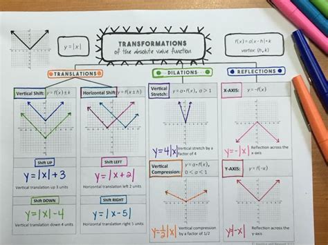 Transformations Of Graphs Worksheets