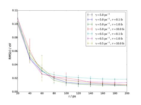 1 Rms Errors Of The Reconstructed Free Energy Surface Profiles From