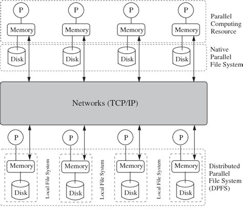 Figure 1 From A High Performance Distributed Parallel File System For