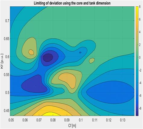 Deviation Contour Plot To Calculate Possible Exceeding And Falling