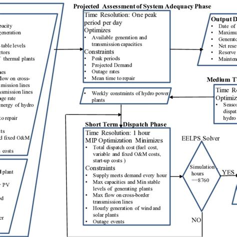 Flow Chart Of West African PLEXOS Model Download Scientific Diagram