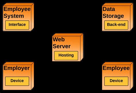 Deployment Diagram For Employee Management System