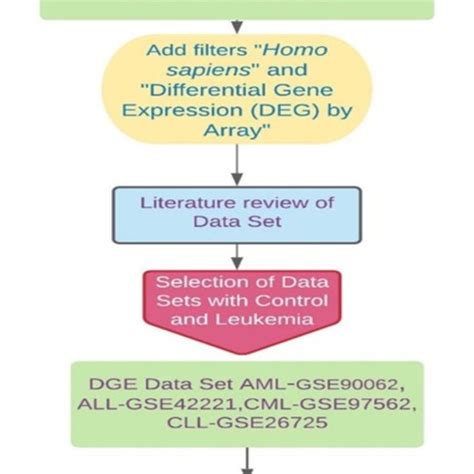microarray dataset selection procedure for go2r analysis and