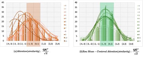 Distribution Of Attentions Inputs To Softmax Across Various Layers Download Scientific