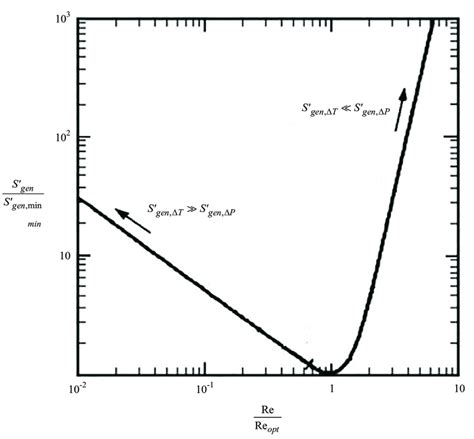 Optimization Curve Showing The Relative Entropy Generation Ratio Versus