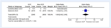 Meta Analysis Of The Use Of Oral Contraceptive Pills OCP Versus No Download Scientific