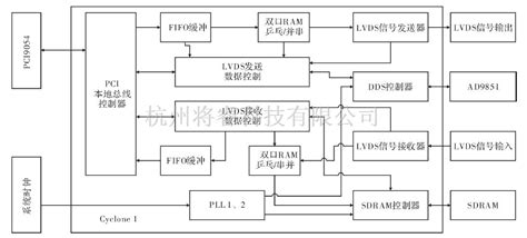 eda pld中的基于fpga的lvds高速数据通信卡设计 将睿