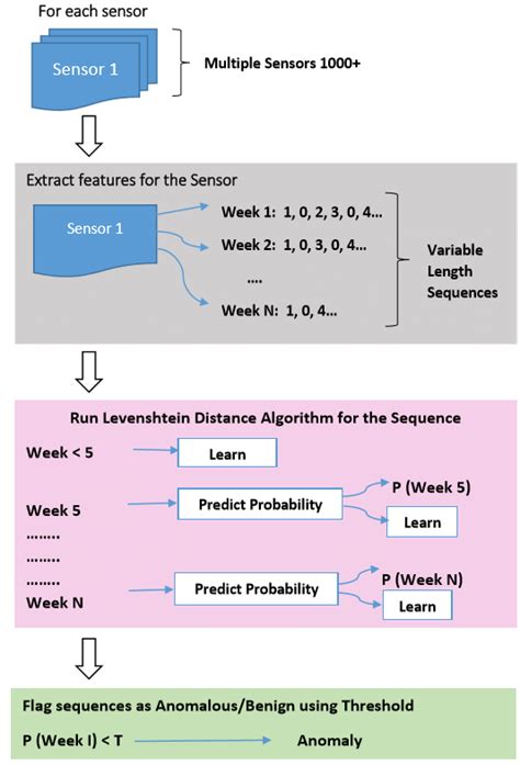 sensor extraction and learning sequences download scientific diagram