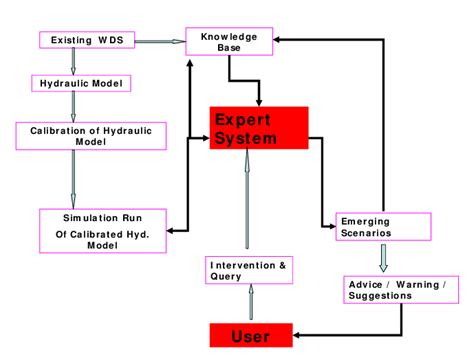 Objectives Of Proposed Expert System Waman Is Essentially A Knowledge Download Scientific