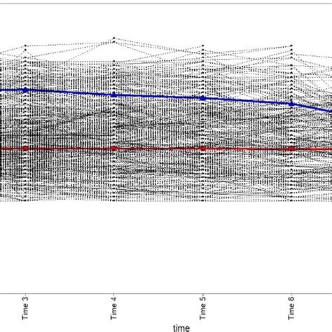 Trajectory Analysis Plot Of Prep Risk Perception Three Categories In Download Scientific