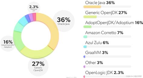 Java版本与市场分析 CSDN博客