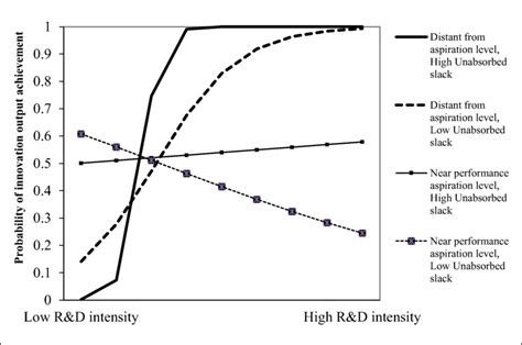 Three Way Interaction Effects For A Logistic Regression Analysis Download Scientific Diagram