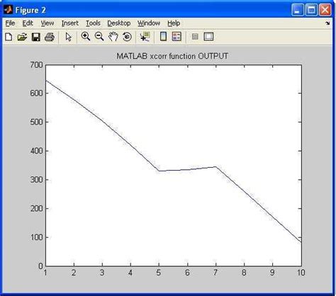 Auto And Cross Correlation In Matlab Implementation And Comparison Rf Wireless World