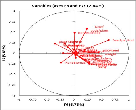 the correlation between the characters of two variables f6 and f7