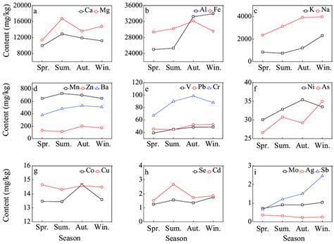 Seasonal Variations In Element Contents In Riverine Suspended