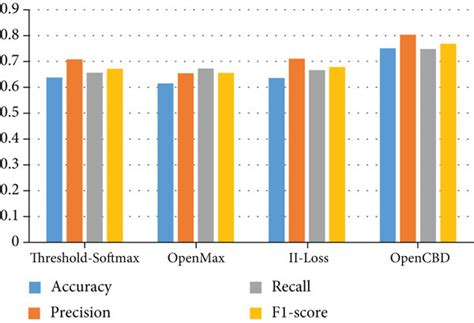 Performance Comparison Of Four Models On 9 Class Classification Tasks Download Scientific Diagram