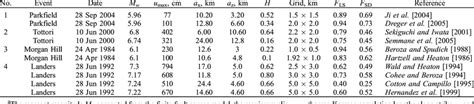 Parameters Of The Finite Fault Source Models Used For The Tests A