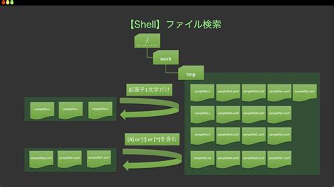 【shell】実行時の引数を取得・表示する え〜のう