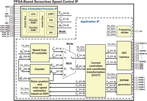 internal architecture of a sensorless speed control ip in fpga