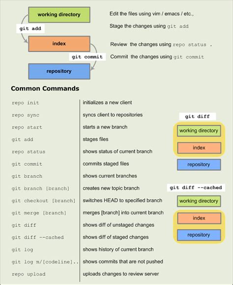 Top 10 Git Commands Every Developer Should Learn By Javinpaul Level Up Coding