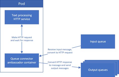 Using The Ambassador Pattern For Reliable Pipes And Filters Text Processing By Clemens Wolff