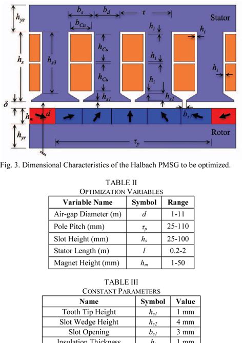 Table Ii From Optimization Of A Mw Halbach Pmsg For Wind Turbine Applications Semantic Scholar