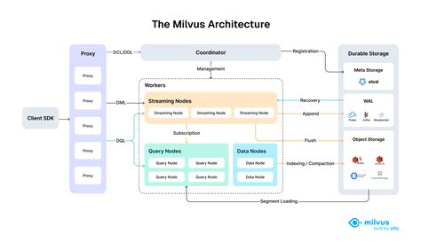 Milvus Open Source Vector Database Created By Zilliz