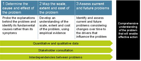 3 Stage 2 Problem Assessment Australian Transport Assessment And