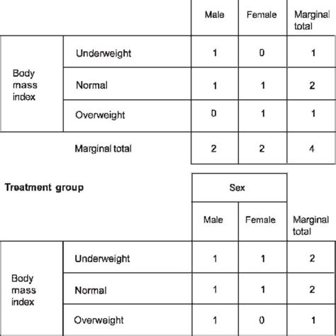 flowchart for selecting appropriate randomization technique the gray