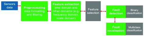 General Structure Of A Data Driven Fault Detection And Localisation