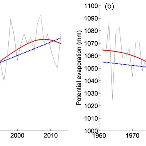 Non Monotonic Trends In The Annual Time Series Of The Mean Air Download Scientific Diagram