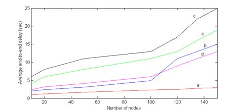 Average End To End Delay Vs Number Of Nodes A Aodv B Dsr C Dsdv