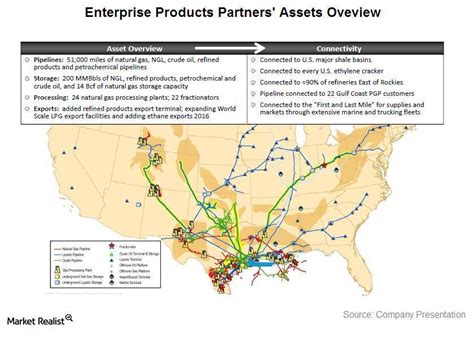 Enterprise Pipeline Map Enterprise Pipeline Map