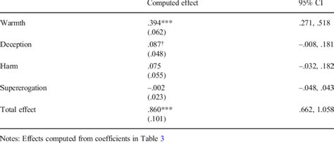 Indirect Effects Of Incarceration History Through Mediating Variables