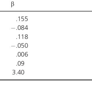 Standardized Regression Equation Statistics Predicting Situation Outcome Download Table