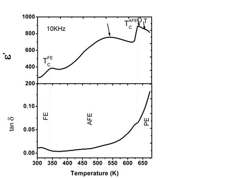 How Do You Find The Gamma Value From Modified Curie Weiss Law Researchgate