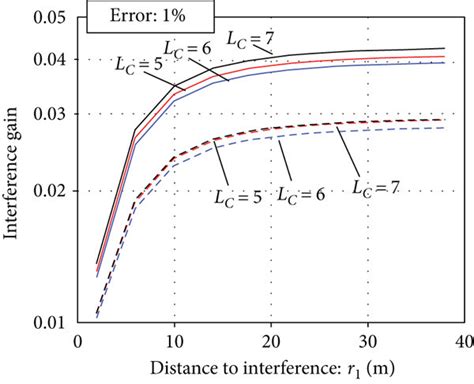 The Plots Of The Interference Gain GI With Respect To The Distance To Download Scientific