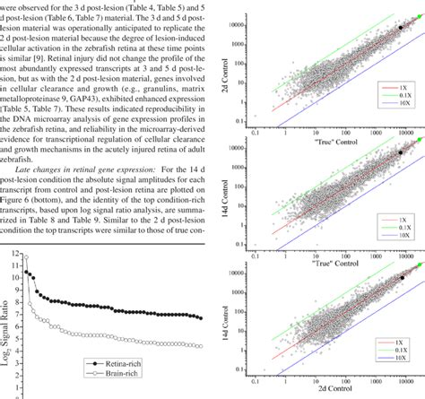 Reliability Of The Dna Microarray Technique The Plotted Data Lines Download Scientific