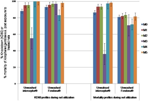 M0 M1 M2 M3 M4 M5 Month 0 Month 1 Month 2 Month 3 Month 4