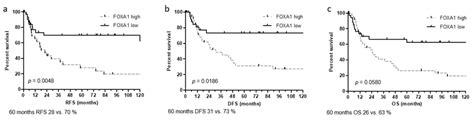 kaplan meier analysis for recurrence free survival rfs a