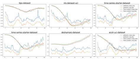 training and validation loss of the generator of the ctgan models when