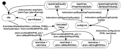 Dynamic Resource Management Component Behaviour Download Scientific