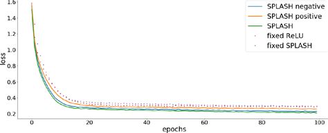 Splash Learnable Activation Functions For Improving Accuracy And Adversarial Robustness