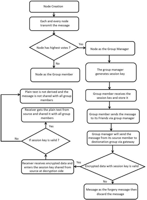 Overall Architecture For Secure Authentication Algorithm Download