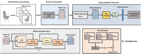 Figure 2 From Dan Deep Attention Network For 3d Shape Recognition Semantic Scholar